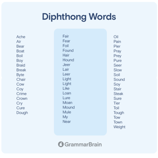 What Is A Diphthong Definition Examples Word List GrammarBrain What Is A Diphthong Definition Examples Word List GrammarBrain