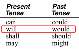 Understanding Would vs Will (Differences, Examples, Grammar) | GrammarBrain